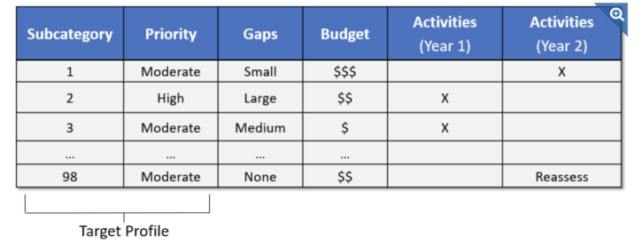 How to Use NIST’s Cybersecurity Framework to Foster a Culture of ...