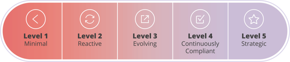 Compliance Maturity Assessment