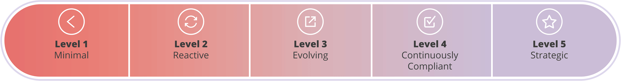 Compliance Maturity Self-Assessment: Technology | Hyperproof