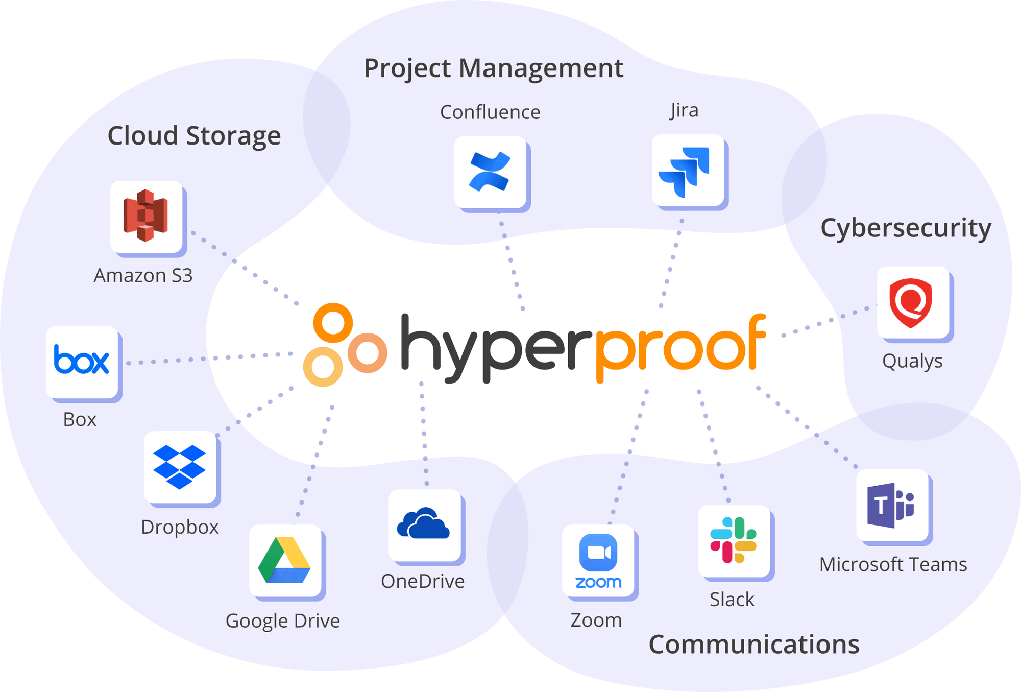 Integrations to Speed Up Compliance Work | Hyperproof Integrations to Speed Up Compliance Work | Hyperproof