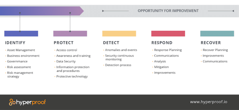 Hyperproof Now Supports NIST Cybersecurity Framework and CSA CCM ...