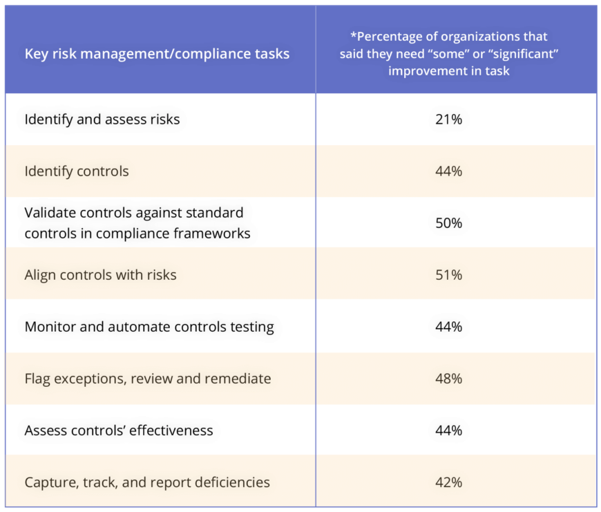2021 IT Compliance Benchmarks and Statistics - Hyperproof