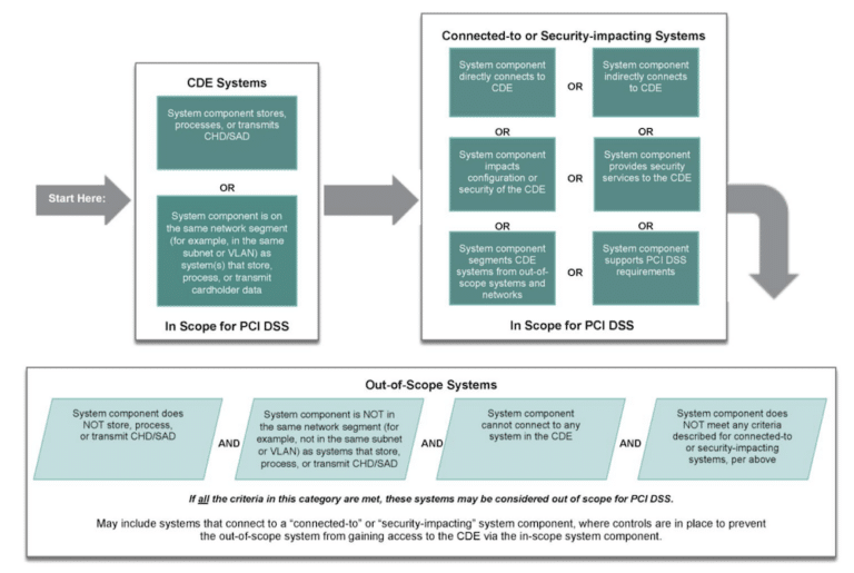 How to Obtain PCI DSS Compliance and Why It's Important - Hyperproof