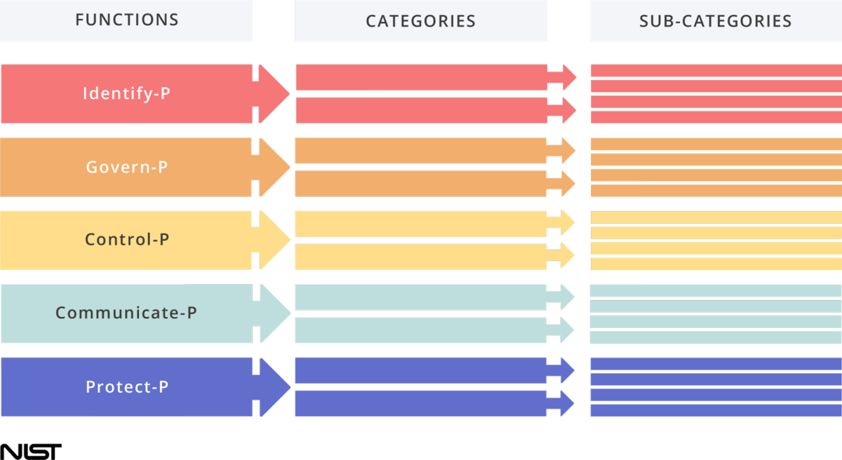 NIST Privacy Framework: Standardize Your Privacy Program - Hyperproof