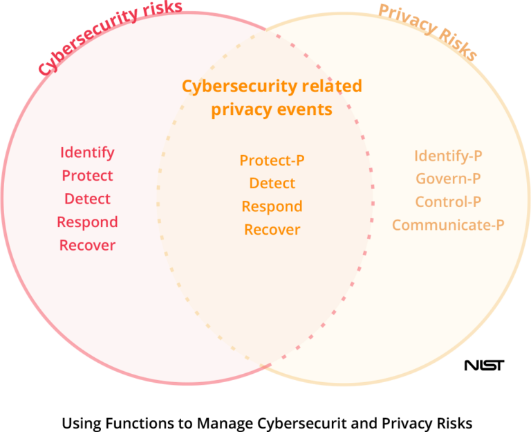 NIST Privacy Framework: Standardize Your Privacy Program - Hyperproof