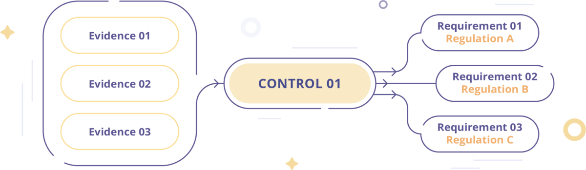 Evidence Collection | Data Protection Compliance | Best Practices