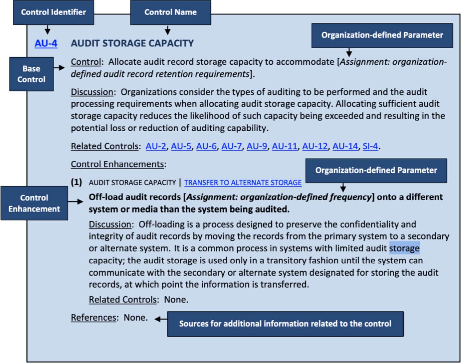 NIST SP 800-53 Compliance: Strengthen Your Security Program