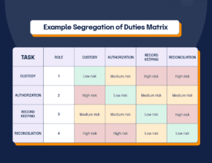 Segregation of Duties: What it is and Why it's Important - Hyperproof