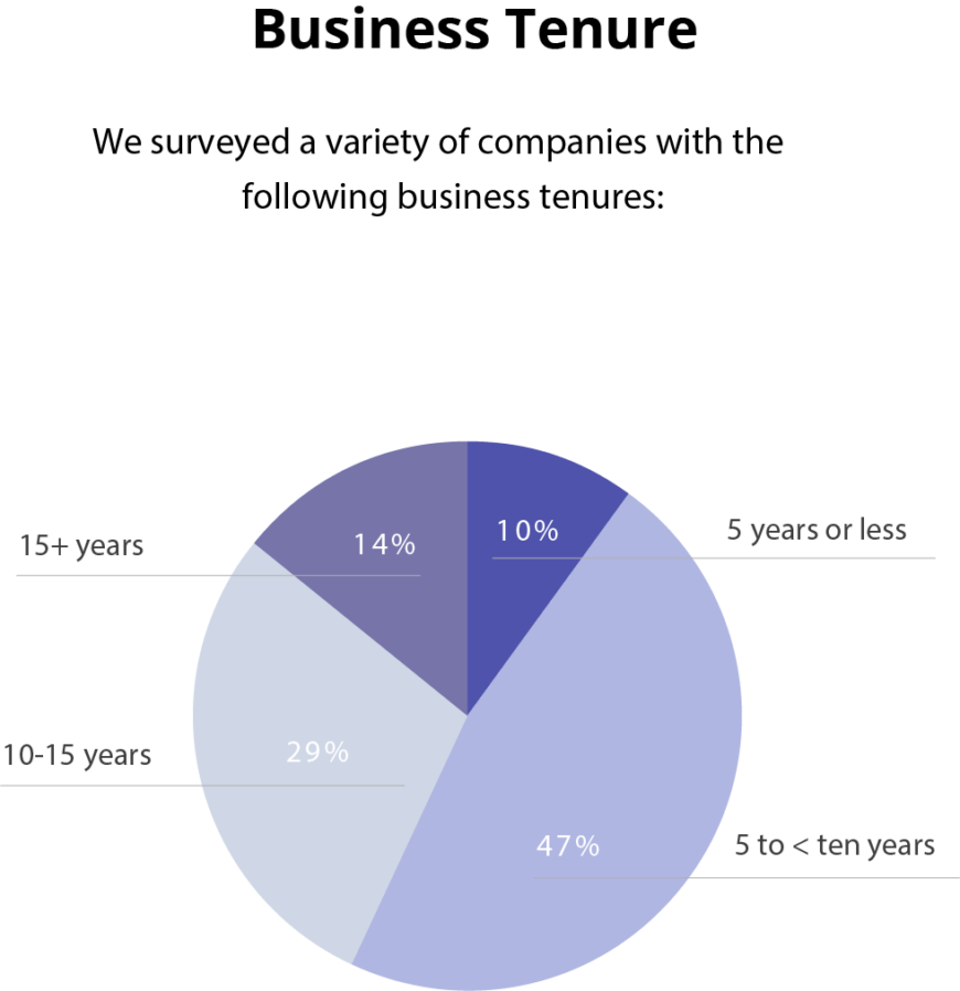 2023 IT Compliance Benchmarks and Statistics - Hyperproof