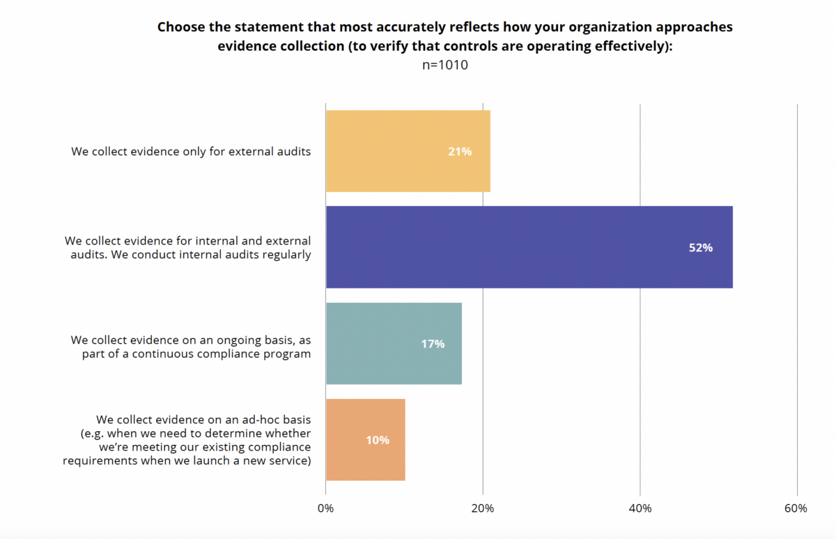 Everything You Need to Know About Operationalizing Control Assessments ...