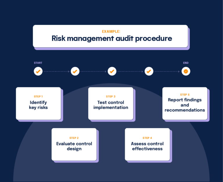Audit Procedures and Internal Controls: How They Work Together