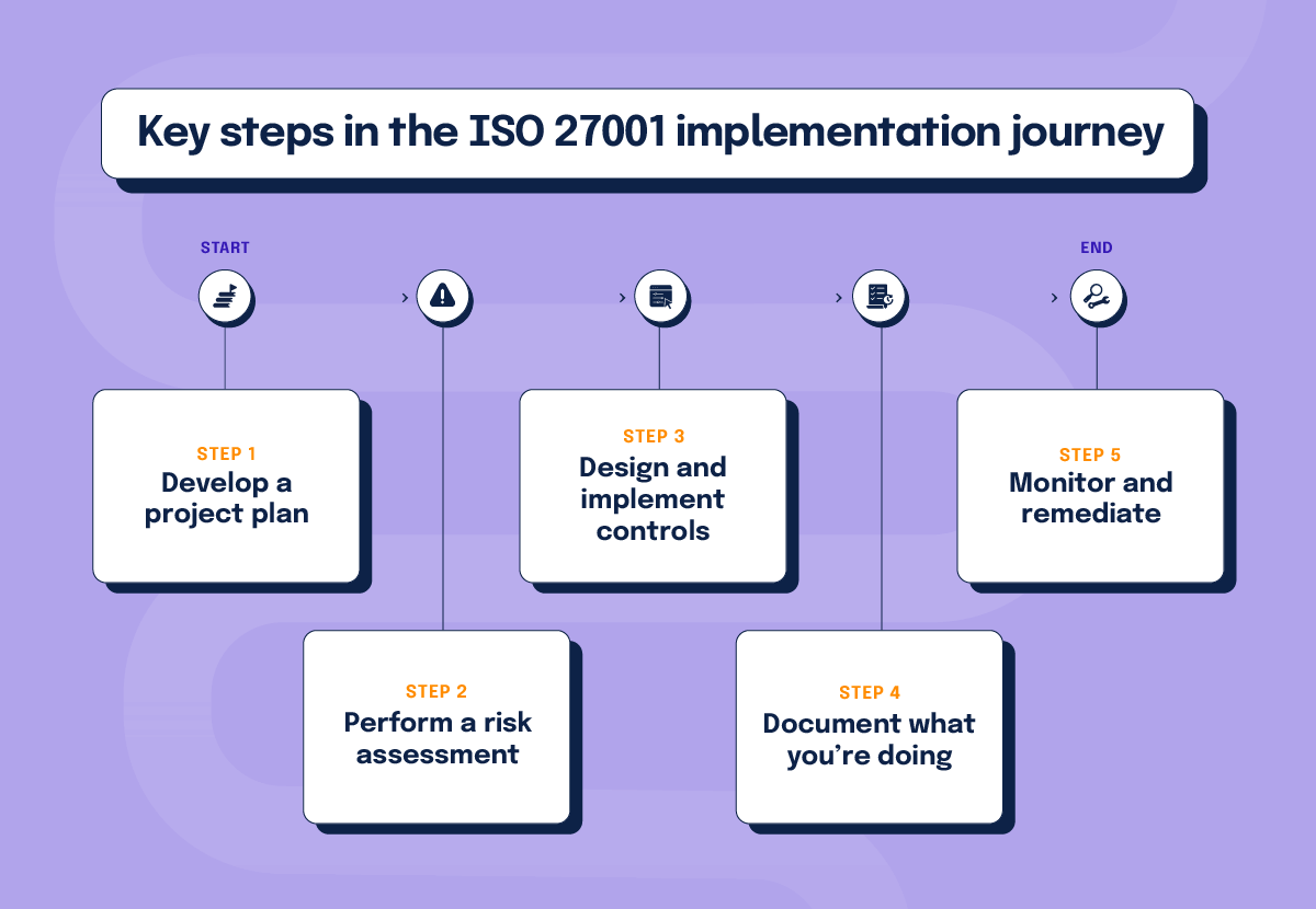 ISO 27001 Implementation Checklist: 10 Steps to Get Audit-Ready