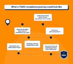 TISAX Compliance: What to Know and How to Get Certified