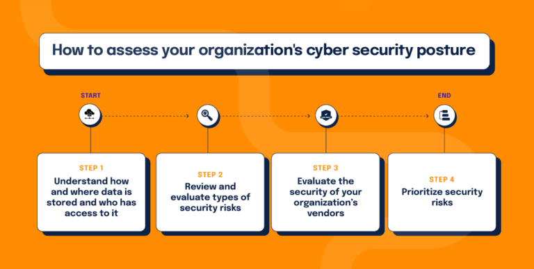 Understand and Strengthen Your Cyber Security Posture [6 Steps]