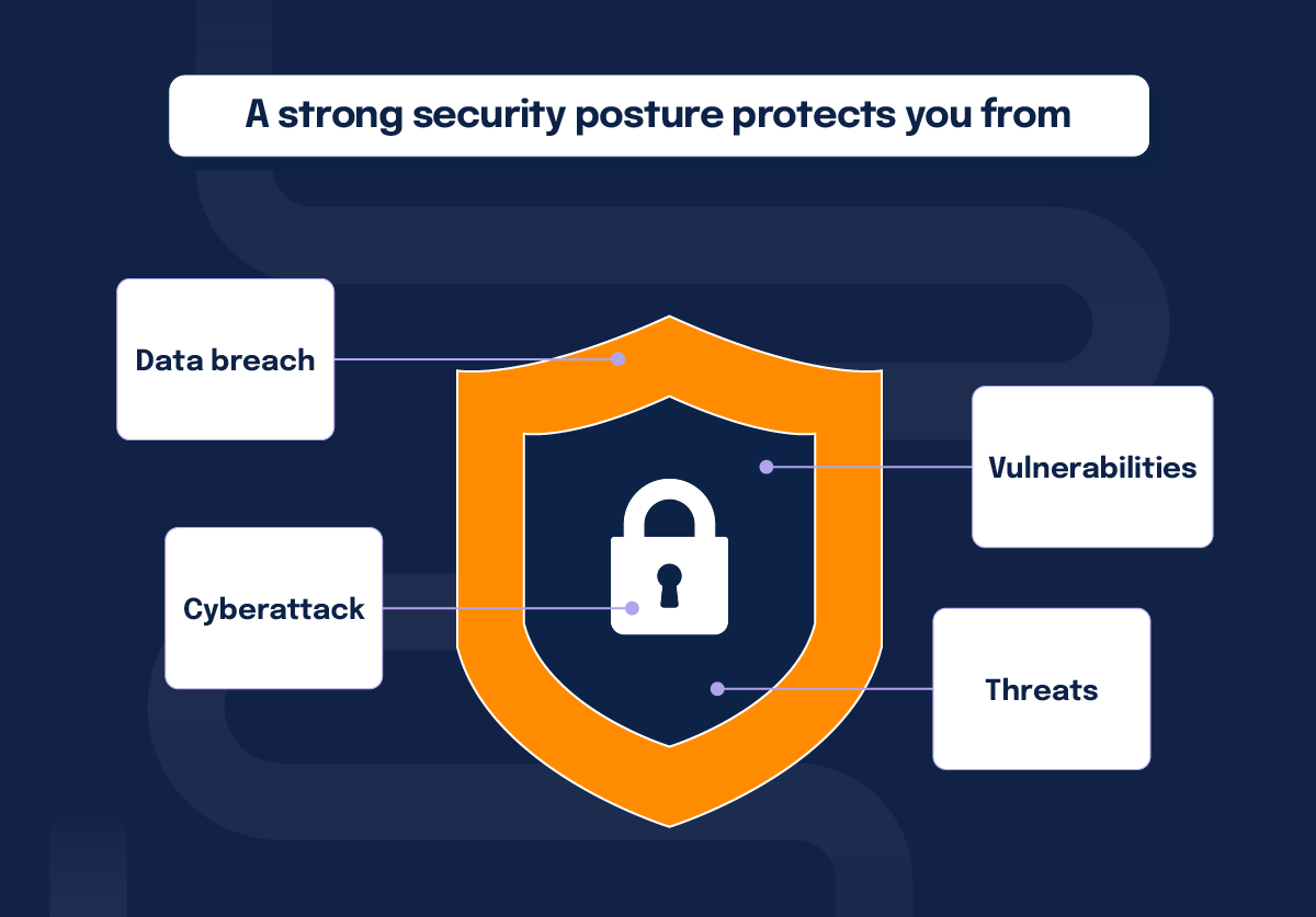 Understand and Strengthen Your Cyber Security Posture [6 Steps]