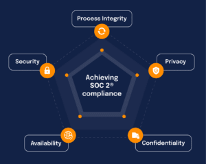 A Comprehensive Guide to the 2023 SOC 2® Revisions