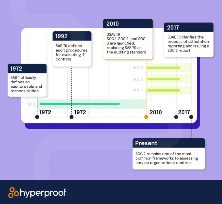 A Comprehensive Guide to the 2023 SOC 2® Revisions