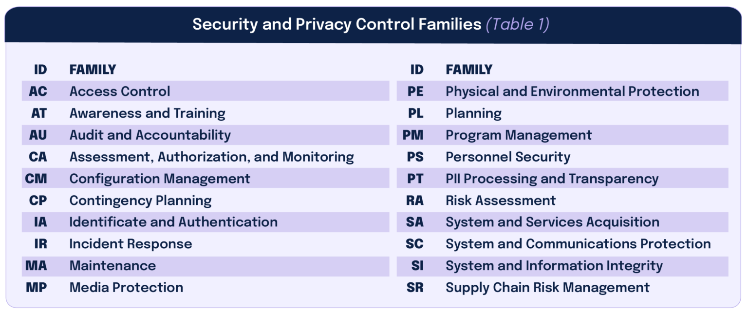 NIST Security Frameworks | Compliance & Guidelines [Guide]