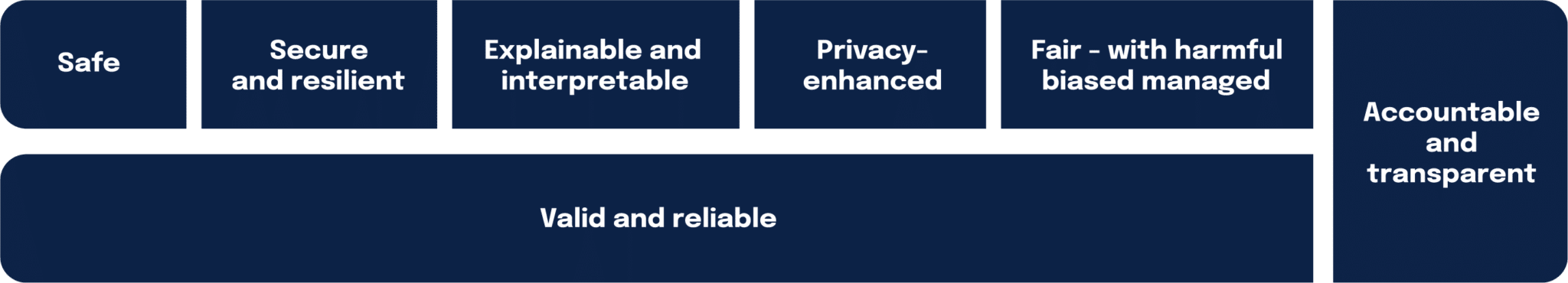 NIST AI Risk Management Framework: How to Govern AI Risk