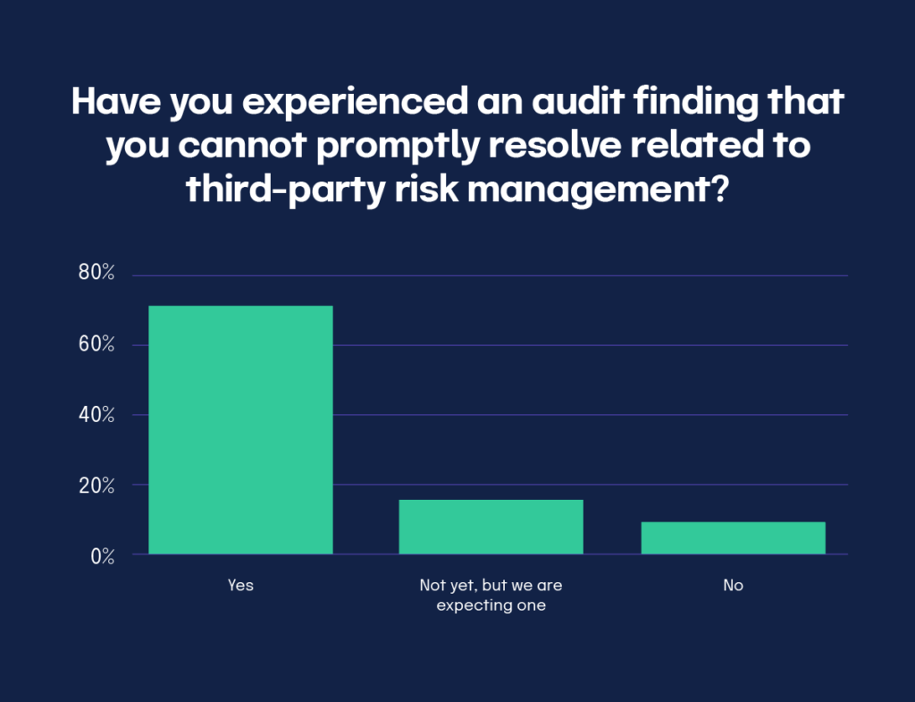 Top Findings on Third-Party Risk from the 2024 Benchmark Report