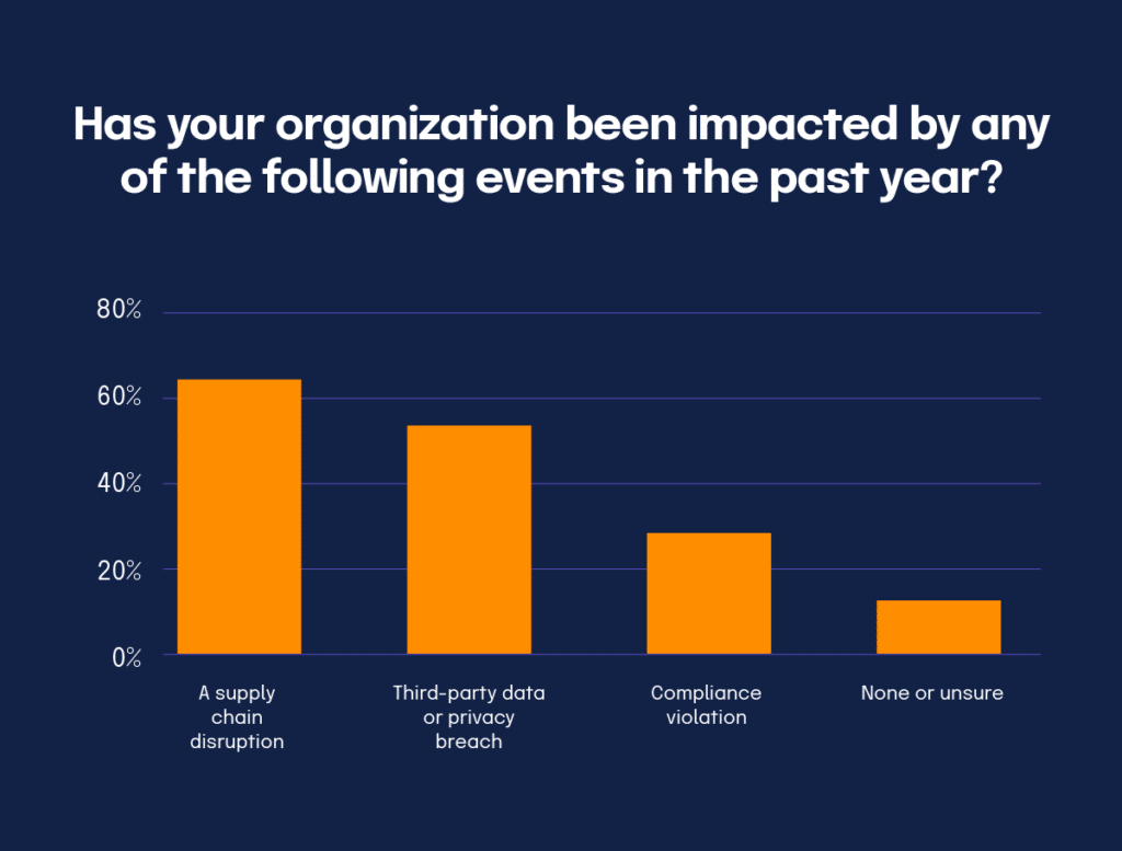 Top Findings on Third-Party Risk from the 2024 Benchmark Report