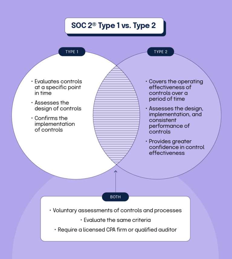 SOC 2 Compliance Guide: Requirements, Audits and Readiness
