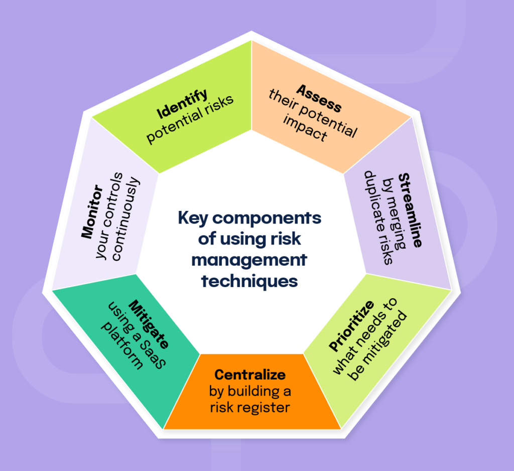 Risk Management Techniques: 4 Essential Approaches Risk Management Techniques: 4 Essential Approaches