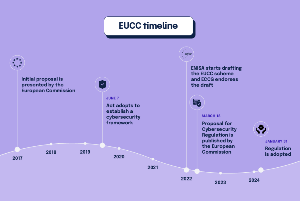 A Deep Dive into the EUCC