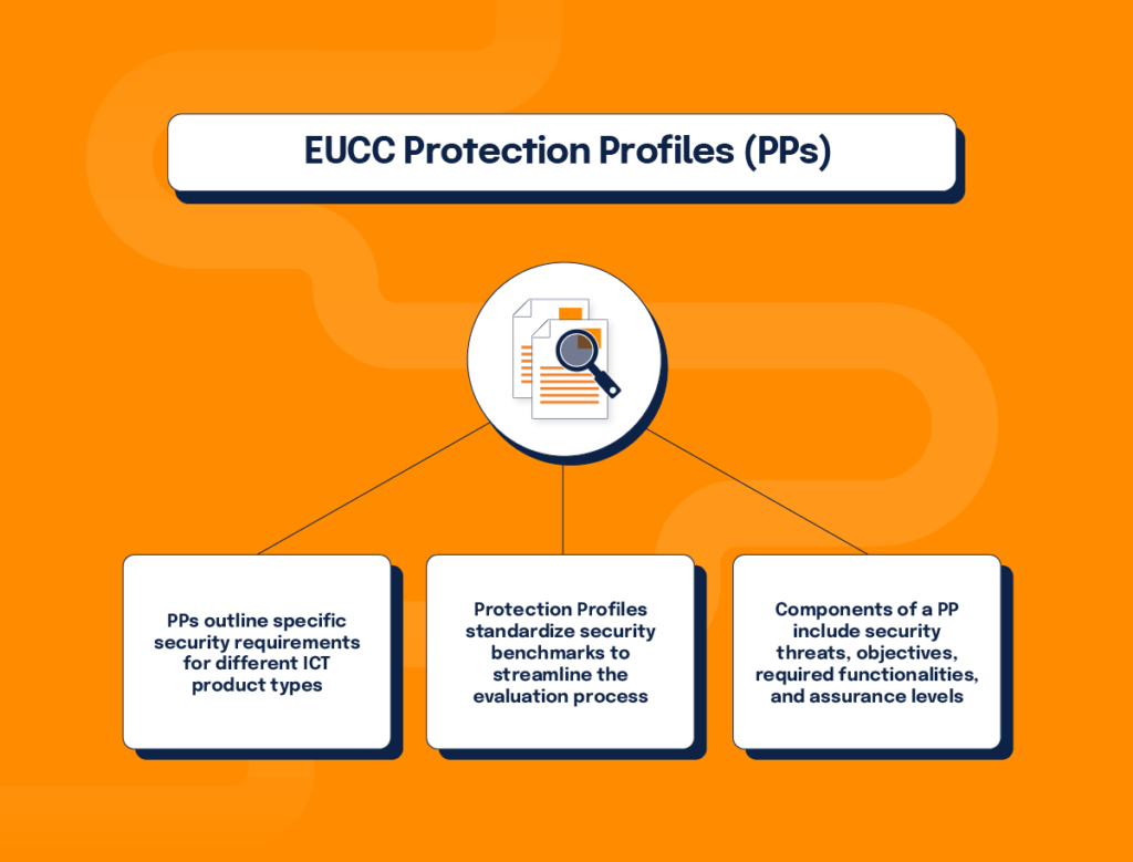 A Deep Dive into the EUCC