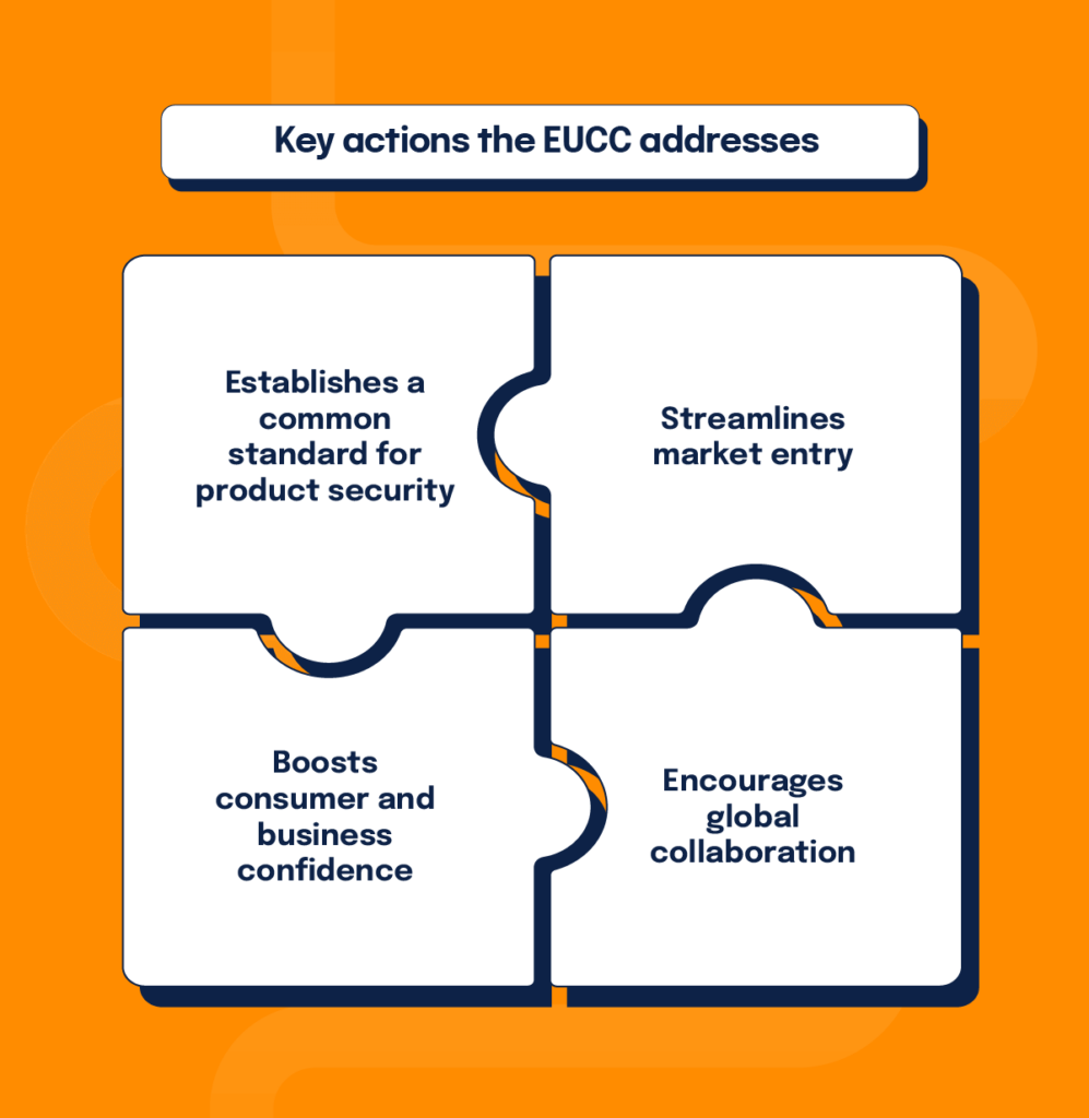 A Deep Dive into the EUCC