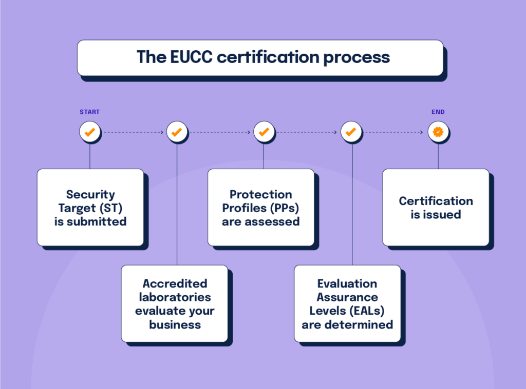 A Deep Dive into the EU Cybersecurity Certification Scheme on Common Criteria (EUCC) - Security ...
