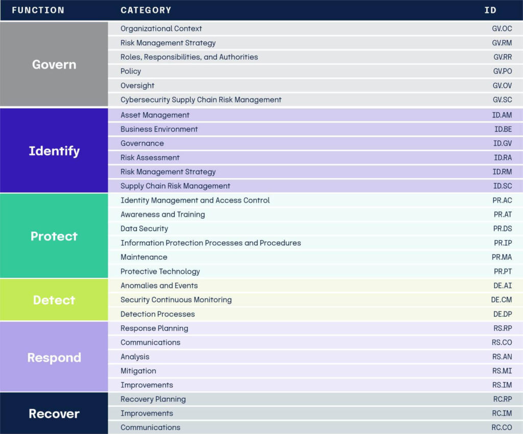NIST Cybersecurity Framework (CSF): Practical Guide | Hyperproof