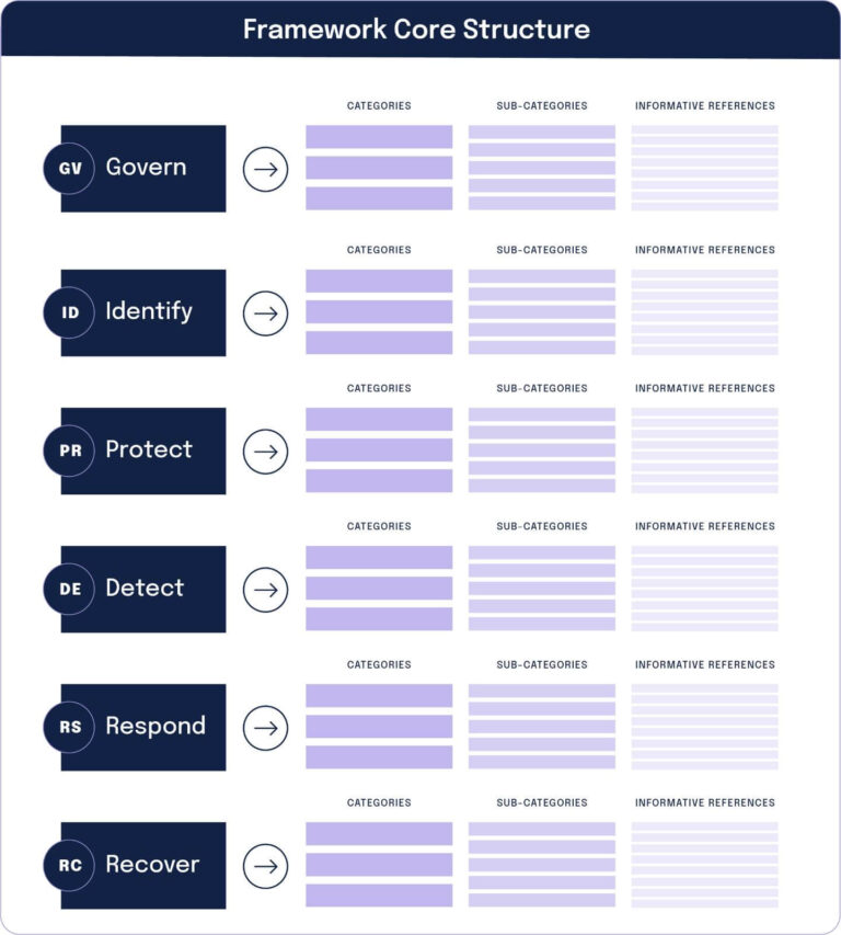 NIST Cybersecurity Framework (CSF): Practical Guide | Hyperproof