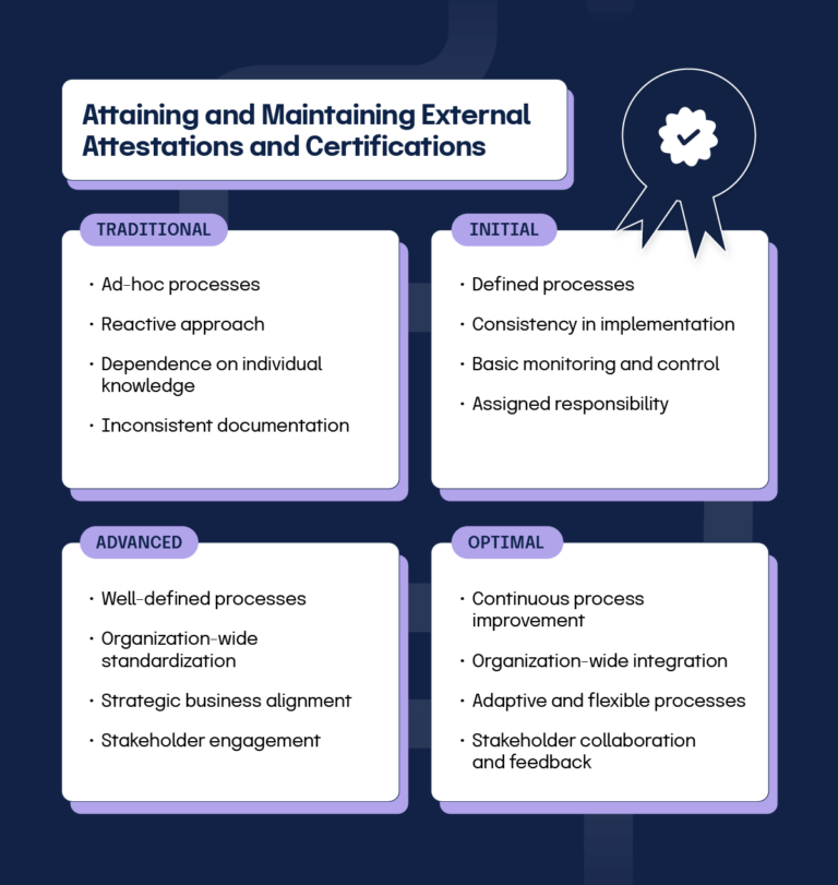 A Crash Course on Hyperproof's GRC Maturity Model