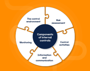 How Audit Procedures and Internal Controls Improve Your Compliance Posture - Security Boulevard