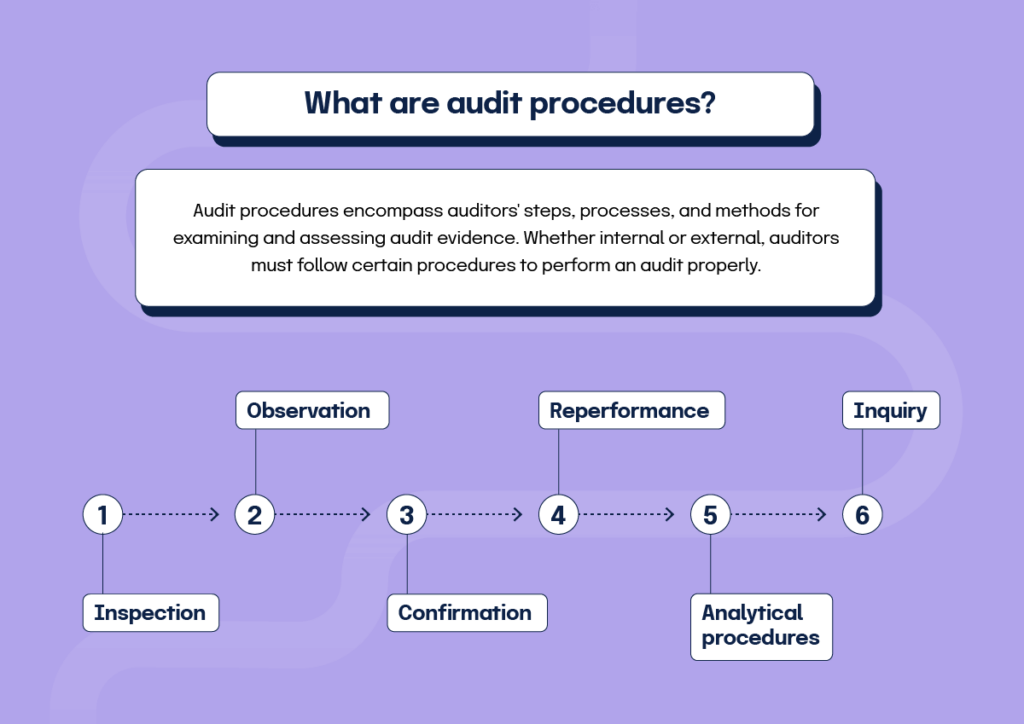 Audit Procedures and Internal Controls: How They Work Together