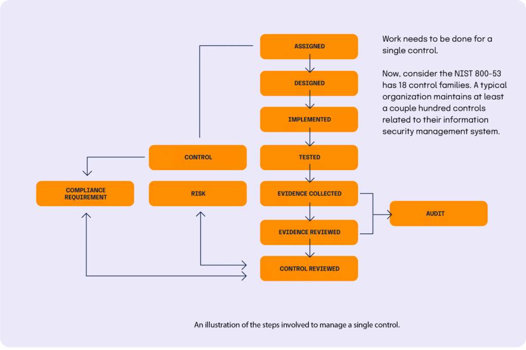 The Ultimate Guide to Compliance Operations
