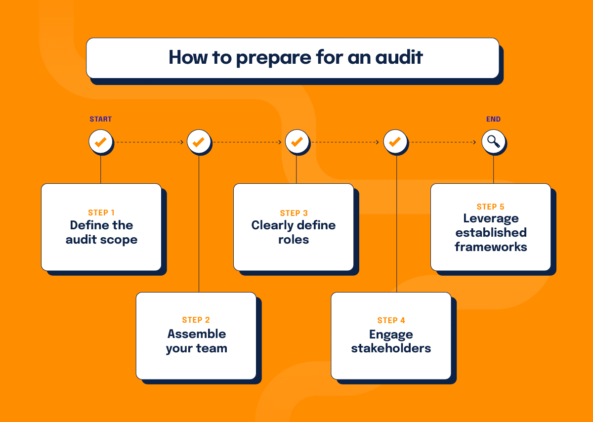 Risk Management Audit Best Practices and Guidelines