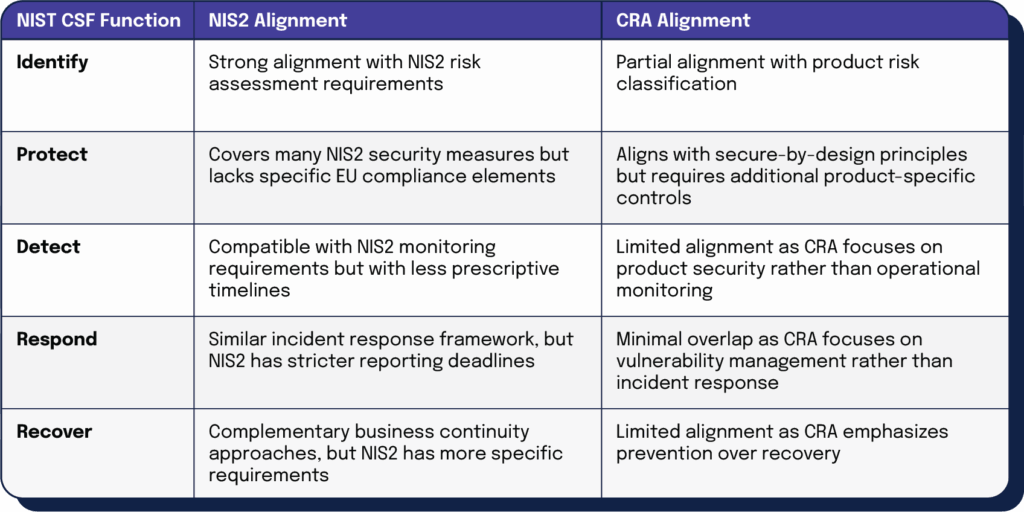 Understanding the Relationship Between NIS2 and the EU Cyber Resilience Act