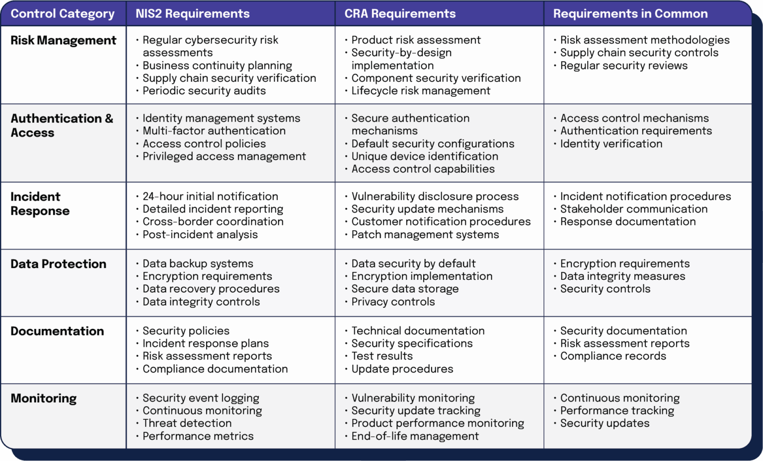 NIS2 and EU Cyber Resilience Act | Understand Their Relationship