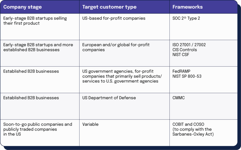 How to Prioritize New Compliance Framework Implementations