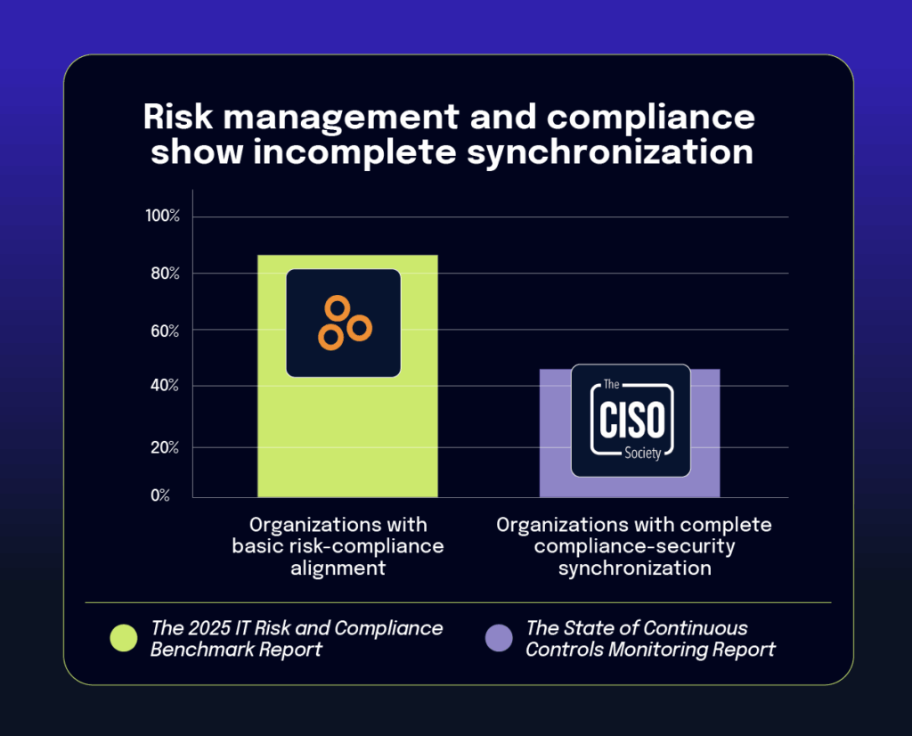 6 Key Findings from Hyperproof’s 2025 IT Risk and Compliance Benchmark