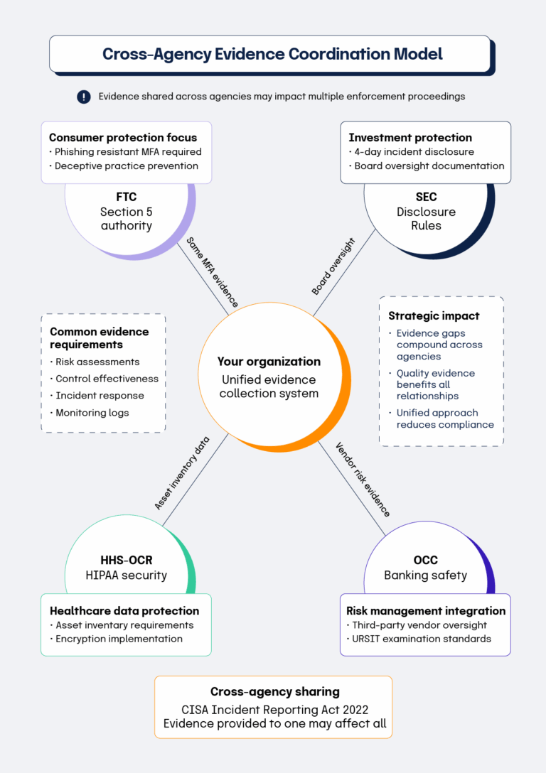 What evidence of control operation do federal regulators need?