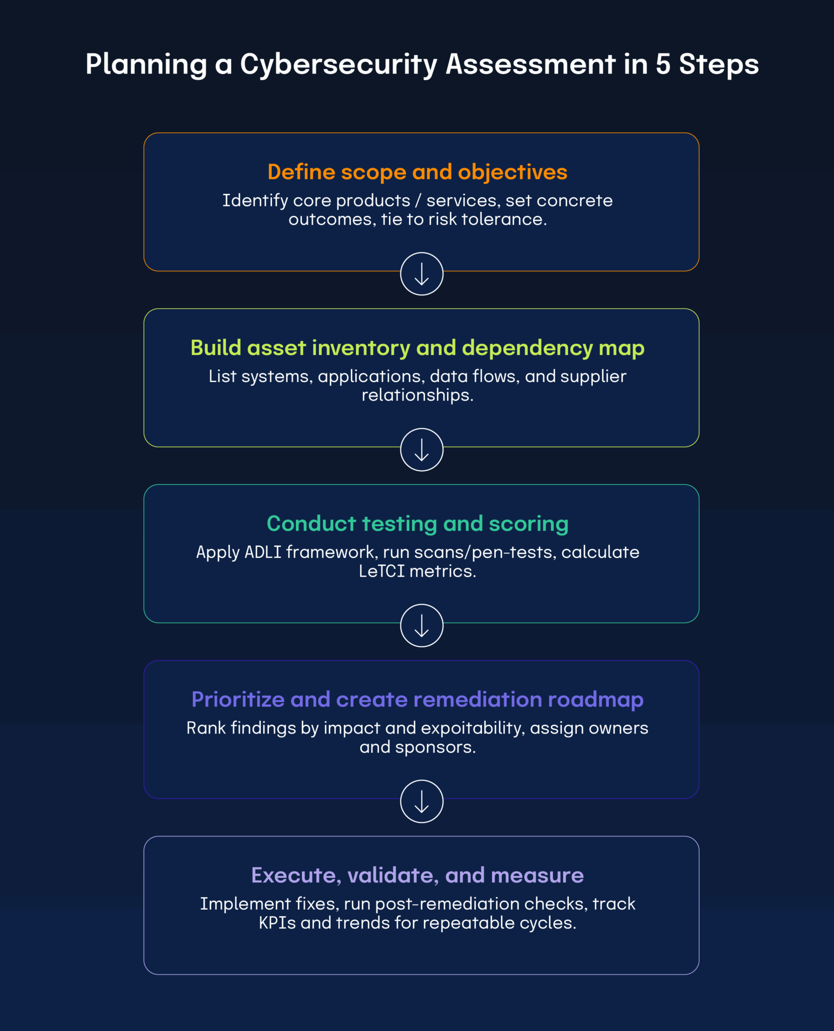 How to Conduct a Cybersecurity Assessment - Hyperproof