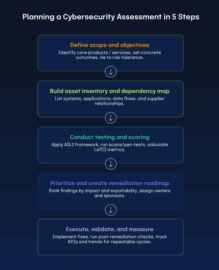 How to Conduct a Cybersecurity Assessment - Hyperproof