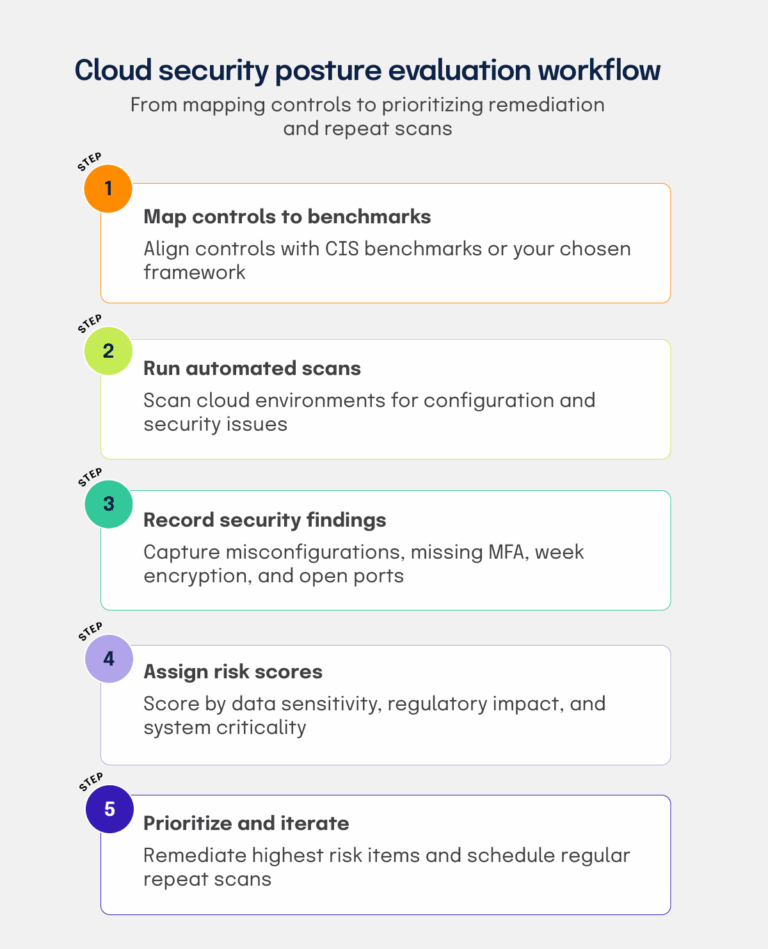 How to Assess Your Cloud Security Posture - Hyperproof